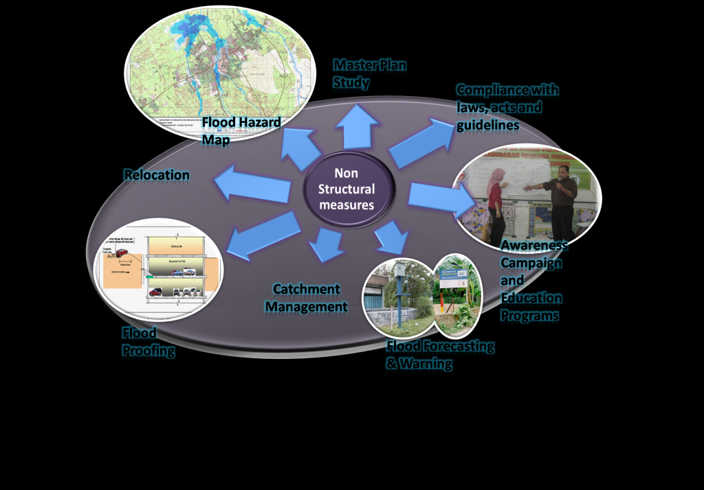 Non Structural Mitigation For Floods